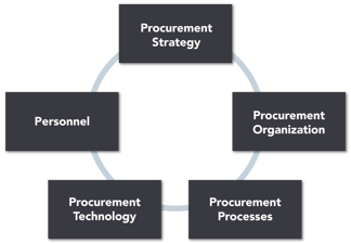 Procurement Transformation - Treya Partners
