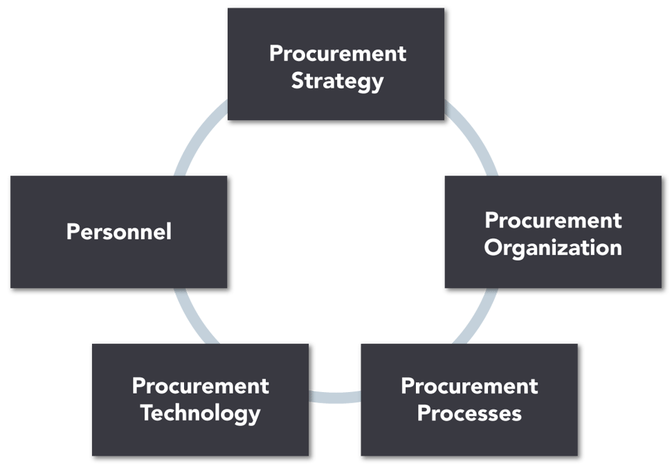 Procurement Transformation - Treya Partners